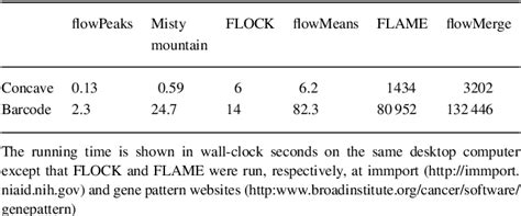 Table 2 From Flowpeaks A Fast Unsupervised Clustering For Flow