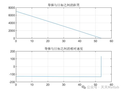 【气动学】导弹六自由度巡航制导仿真模型matlab实现 巡飞弹 运动模型 Csdn博客