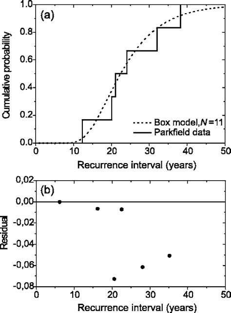 A Fit Of The Accumulative Distribution Of The Box Model To The Download Scientific Diagram