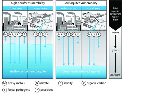 Figure A2 Significance Of Contrasting Aquifer Pollution Vulnerability