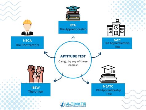 The Ibew Njatc Aptitude Test Free Practice Tips And More For 2023 Ultimate Electricians