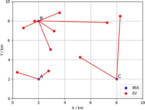 Frontiers Battery Swapping Scheduling For Electric Vehicles A Non Cooperative Game Approach