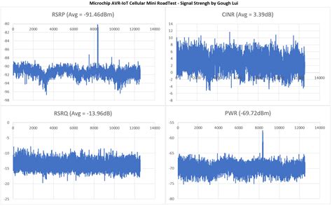 Roadtest Review Microchip Avr Iot Cellular Mini Development Board Goughs Tech Zone