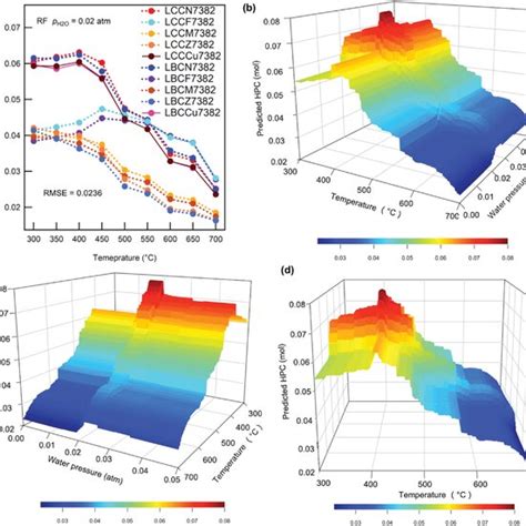 A Predicted Hpc As A Unary Function Of Temperature For Oxides At Download Scientific Diagram