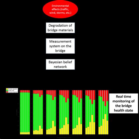 Bayesian Belief Network For Structural Health Monitoring Download Scientific Diagram