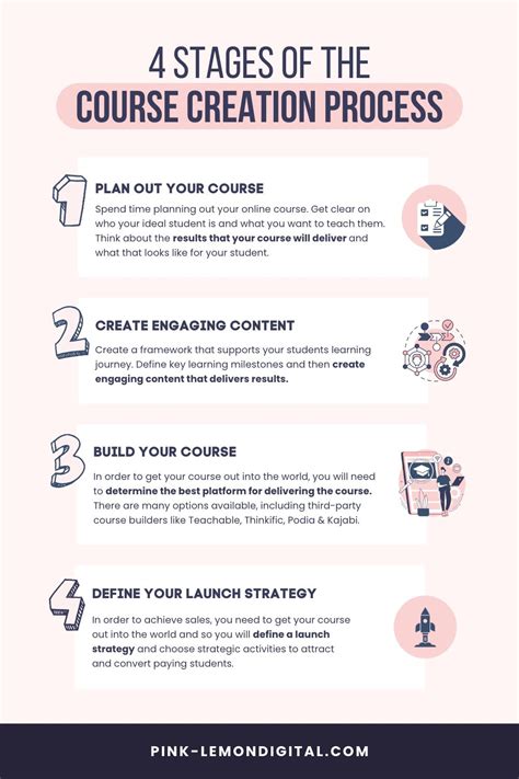 4 Stages Of The Course Creation Process Artofit