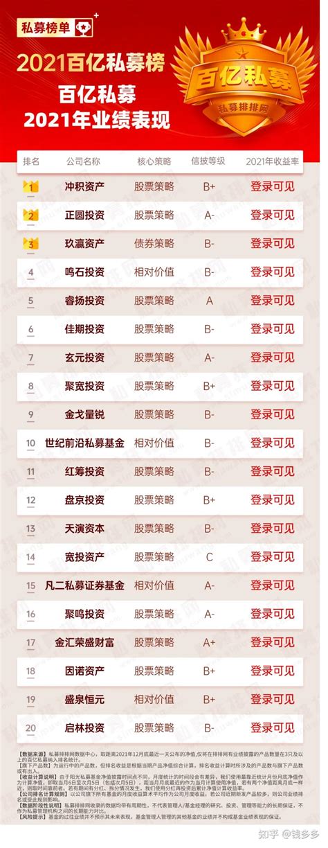 2021年百亿私募百亿量化私募年度排行榜附105家百亿私募名单最新 知乎