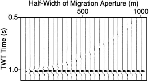 The Migrated Image Resulting From A Paraxial Approximation The Wavelet Download Scientific