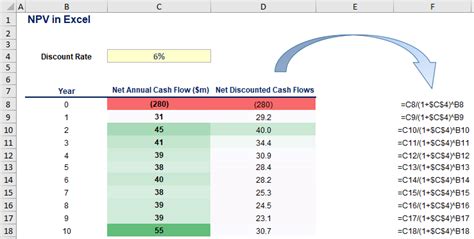 NPV In Excel Financial Analyst