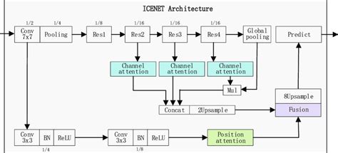 The Icenet Architecture Download Scientific Diagram