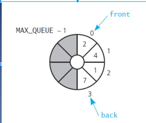 Solved C Suppose I Have An Array Based Queue Which Is