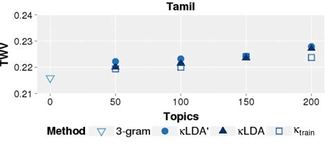 kws accuracy for different choices of t download scientific diagram