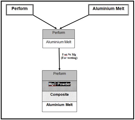 Schematic Diagram Of Dimox Process Download Scientific Diagram