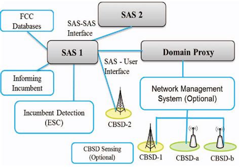 Figure 1 From Field Trial Of The 35 Ghz Citizens Broadband Radio