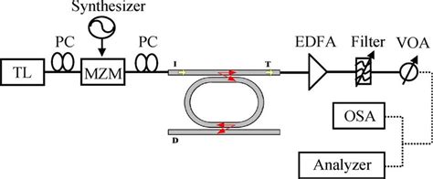 Proposed Silicon Based Optical Mm Wave Signal Generator By Frequency