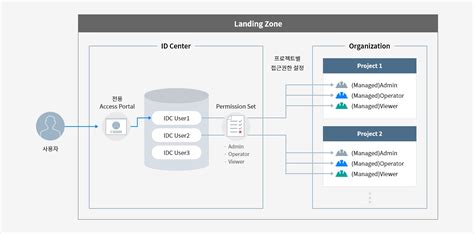 Id Center 클라우드 상품 삼성sds