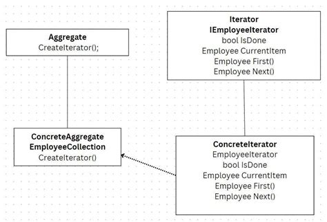 Iterator Pattern Serverside Coding