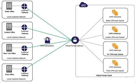 vpc use cases aws security best practices on aws