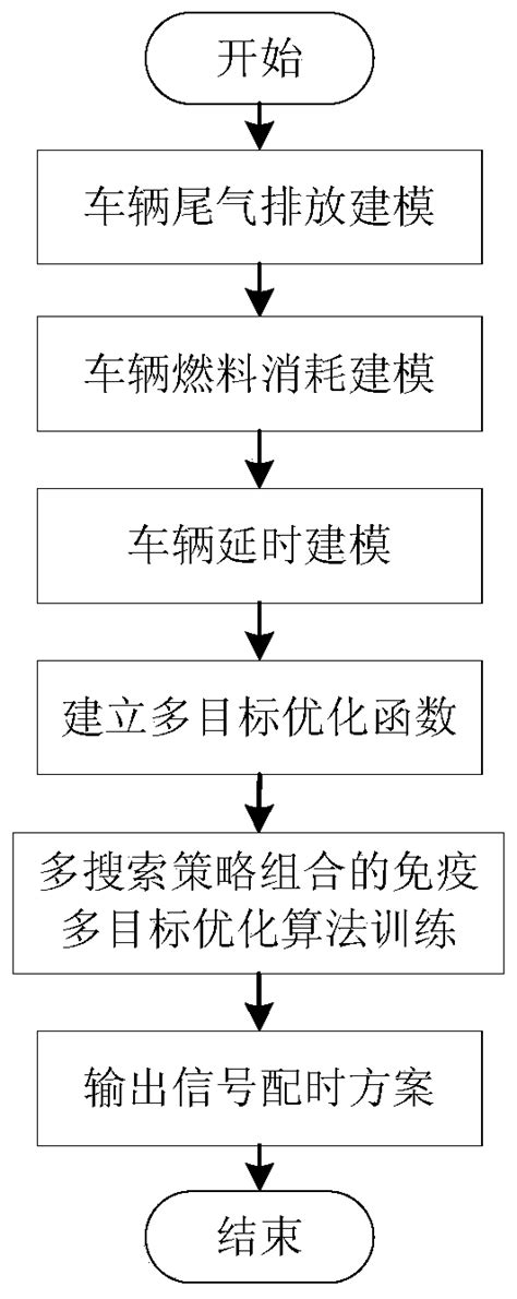 A Multi Objective Optimization Method For Signal Control Of Urban Road Intersections Eureka