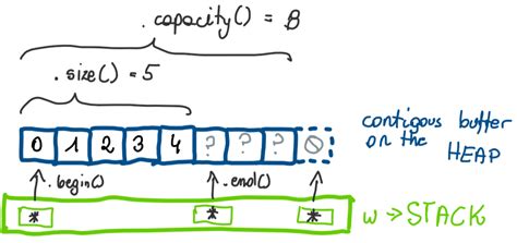 C And Containers STL My Notes Mateusz Rzeczyca
