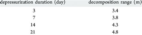 Decomposition Range For A Pressure Drop Of 3 Mpa Download Scientific Diagram