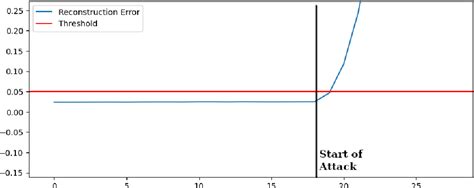 Figure 1 From Detecting Cyberattacks On Electrical Storage Systems Through Neural Network Based