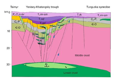 formation schema for the intrusions of the norilsk intrusive complex