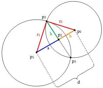 VB Helper HowTo Determine Where Two Circles Intersect In Visual Basic 6