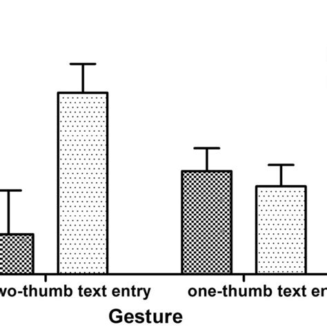 Interaction Effect Of Input Method And Gesture For Words Per Minute Wpm Download Scientific