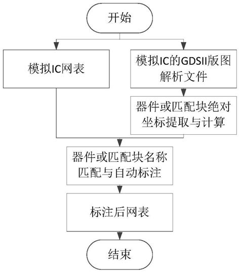 模拟ic布局布线协同的数据集构建方法及版图生成方法