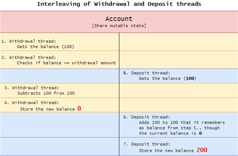 Race Condition Example In Java Multithreading Tarrant Surnmette