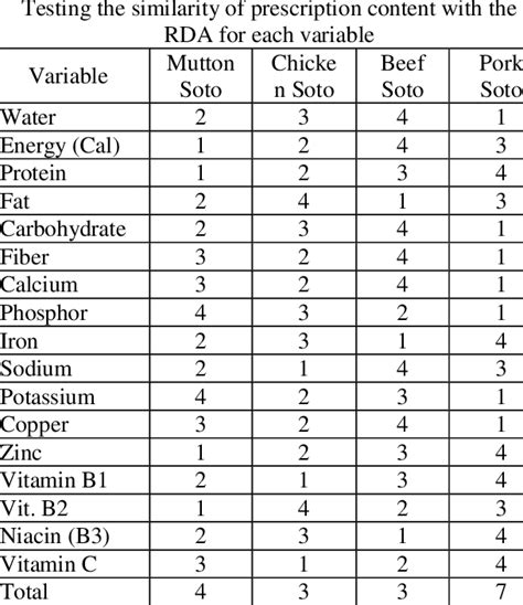 Euclidean Distance Test Results Nutritional Parameters For The Recipes Download Scientific