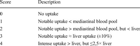 Semiquantitative Assessment Of Lesion 18 F Fdg Uptake According To A Download Scientific