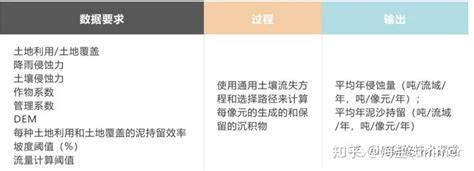 Plus模型和invest模型生态系统服务多情景模拟预测、arcgis空间数据处理、空间分析与制图、土地利用时空变化基于plus