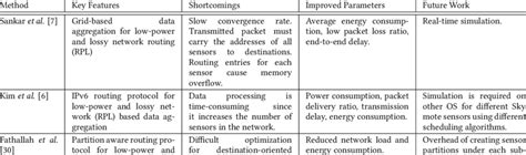 Significant Approaches To Data Aggregation Based On The Ipv6 Routing Download Scientific