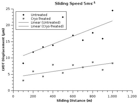 LVDT Displacement Vs Sliding Distance For Linear Speed 5 M S Download Scientific Diagram