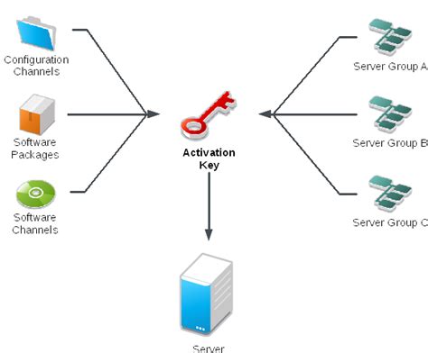활성화 키 Suse Multi Linux Manager 51 Documentation