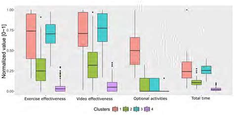 1 Boxplot Visualization Of The Clustering Results Based On The Use Of