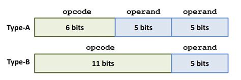 2 2 2 Basic Of RISC V