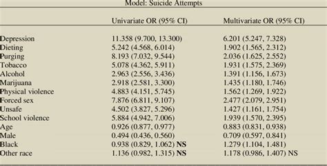 Logistic Multiple Models Predicting Suicide Attempts Download Table