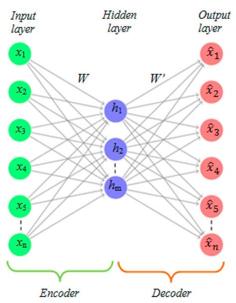 Future Internet Free Full Text Exploiting Autoencoder Based Anomaly Detection To Enhance