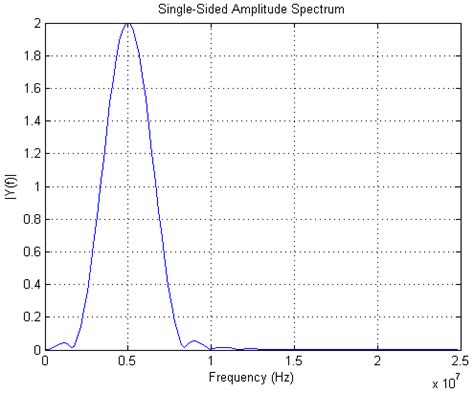 A Input Signal B Frequency Content Of The Input Signal Download Scientific Diagram