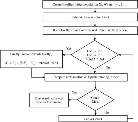Figure 1 From Test Scheduling And Test Time Reduction For Soc By Using Enhanced Firefly