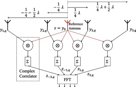 Baseband Equivalent Model Of A 4x4 Interferometer With A Single