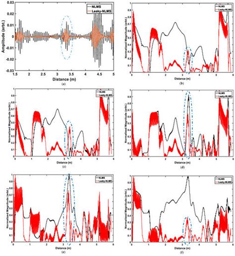Improved Defect Detection Using Adaptive Leaky Nlms Filter In Guided Wave Testing Of Pipelines