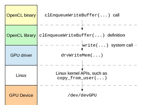 Opencl Call Hierarchy Download Scientific Diagram
