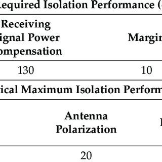 Required Isolation Performance And Theoretical Maximum Isolation