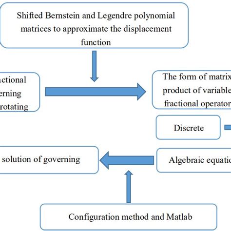 Schematic Diagram Of The Shifted Bernstein Legendre Polynomial