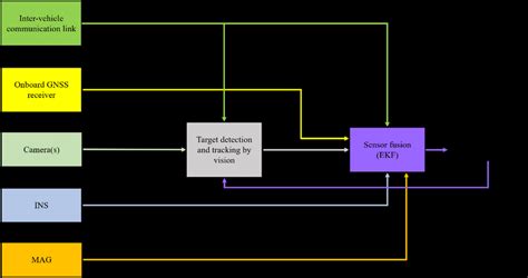Block Diagram Of The Architecture For Safe Autonomous Navigation For