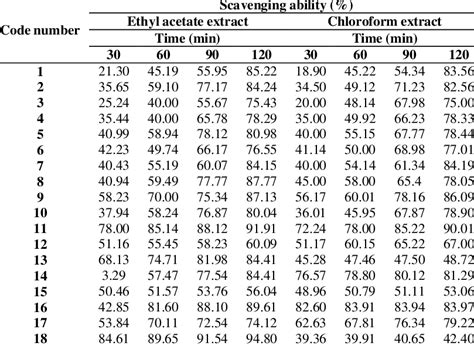 Antioxidant Activity Of Active Fungal Extract Download Table